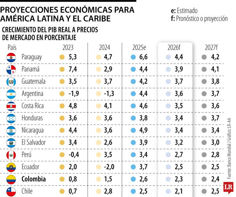 Colombia tendría el sexto crecimiento más bajo de la región, según el ...
