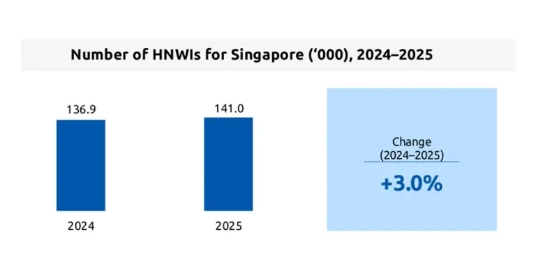 Wealthy population climbs 3% in 2025