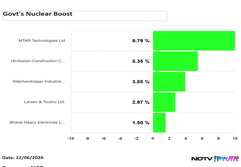 Nifty, Sensex up over 1%, all sectors in green: Three reasons why ...