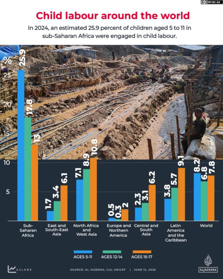 One in 17 children is working: Here are the industries driving child labour