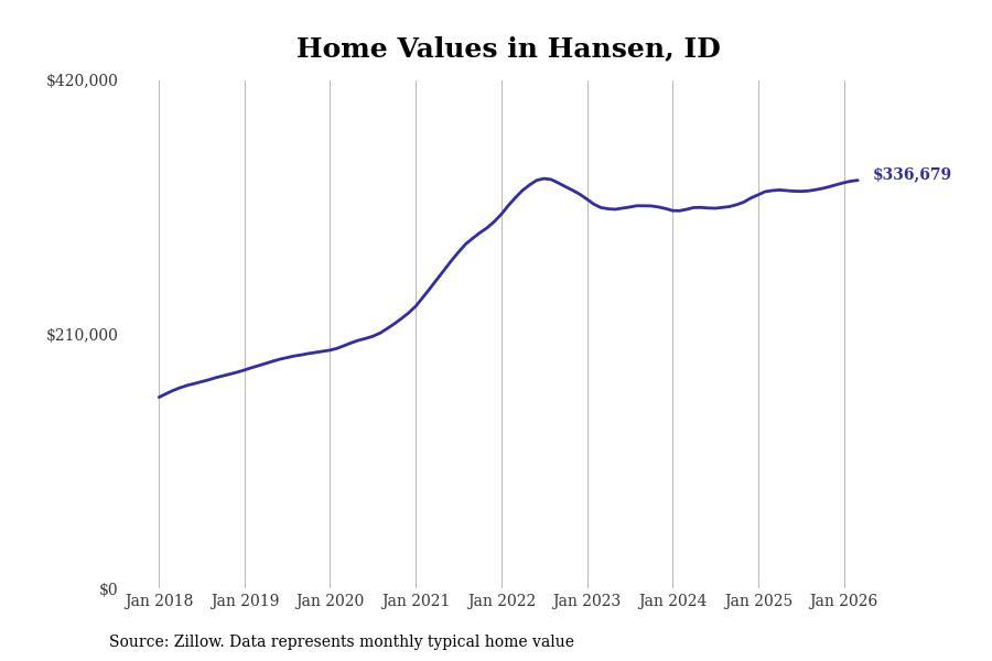 Cities with the most expensive homes in the Twin Falls metro area