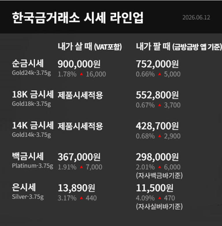 [금값시세] 6월 12일, 안전자산 수요에 상승 전환