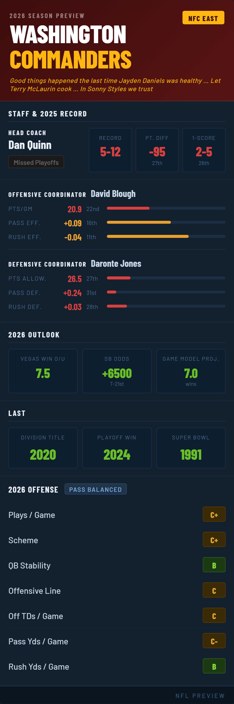 Washington Commanders fantasy football team preview for 2026