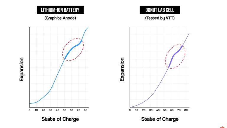 Giallo sulle batterie solide di Donut Lab: sono solo ioni di litio?