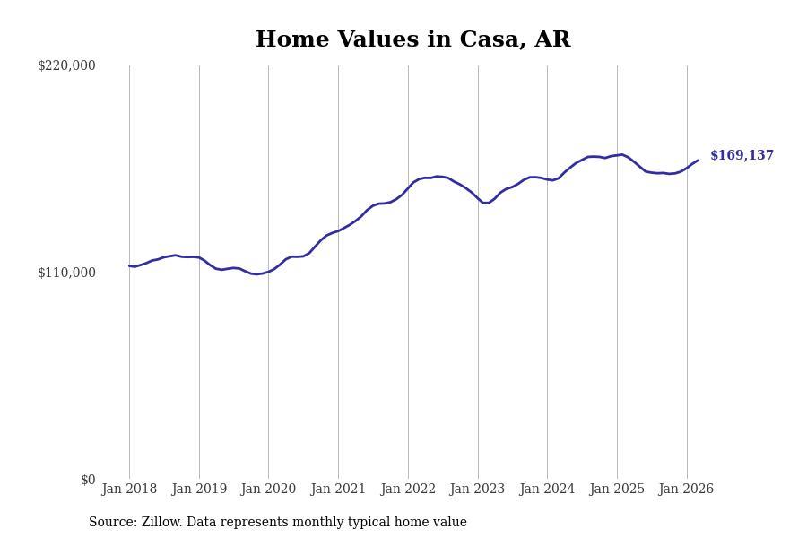 Cities with the most expensive homes in the Little Rock metro area