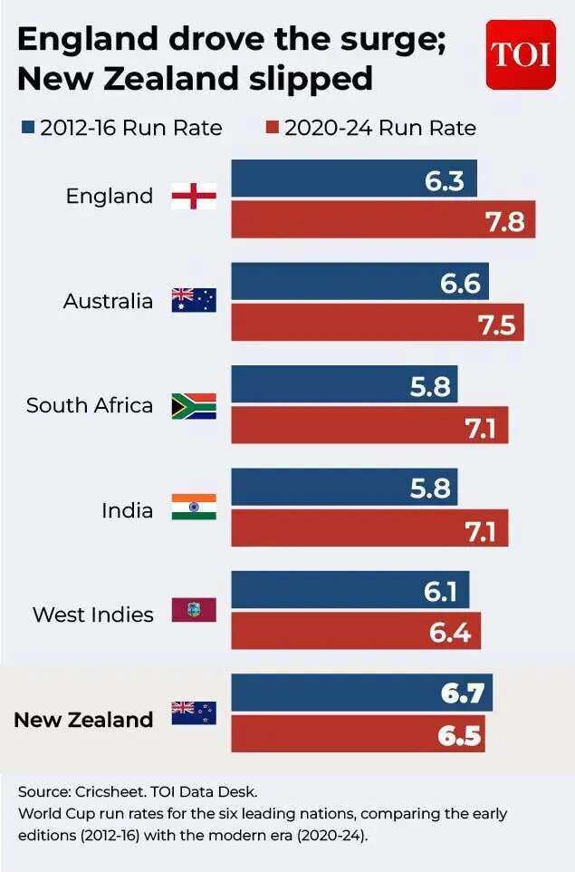 How women's T20s got bigger, faster and bolder