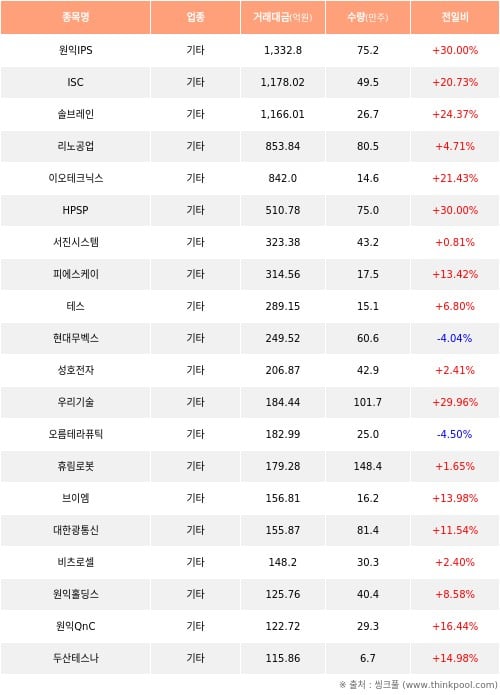 12일, 기관 코스닥에서 원익IPS(+30.00%), ISC(+20.73%) 등 순매수