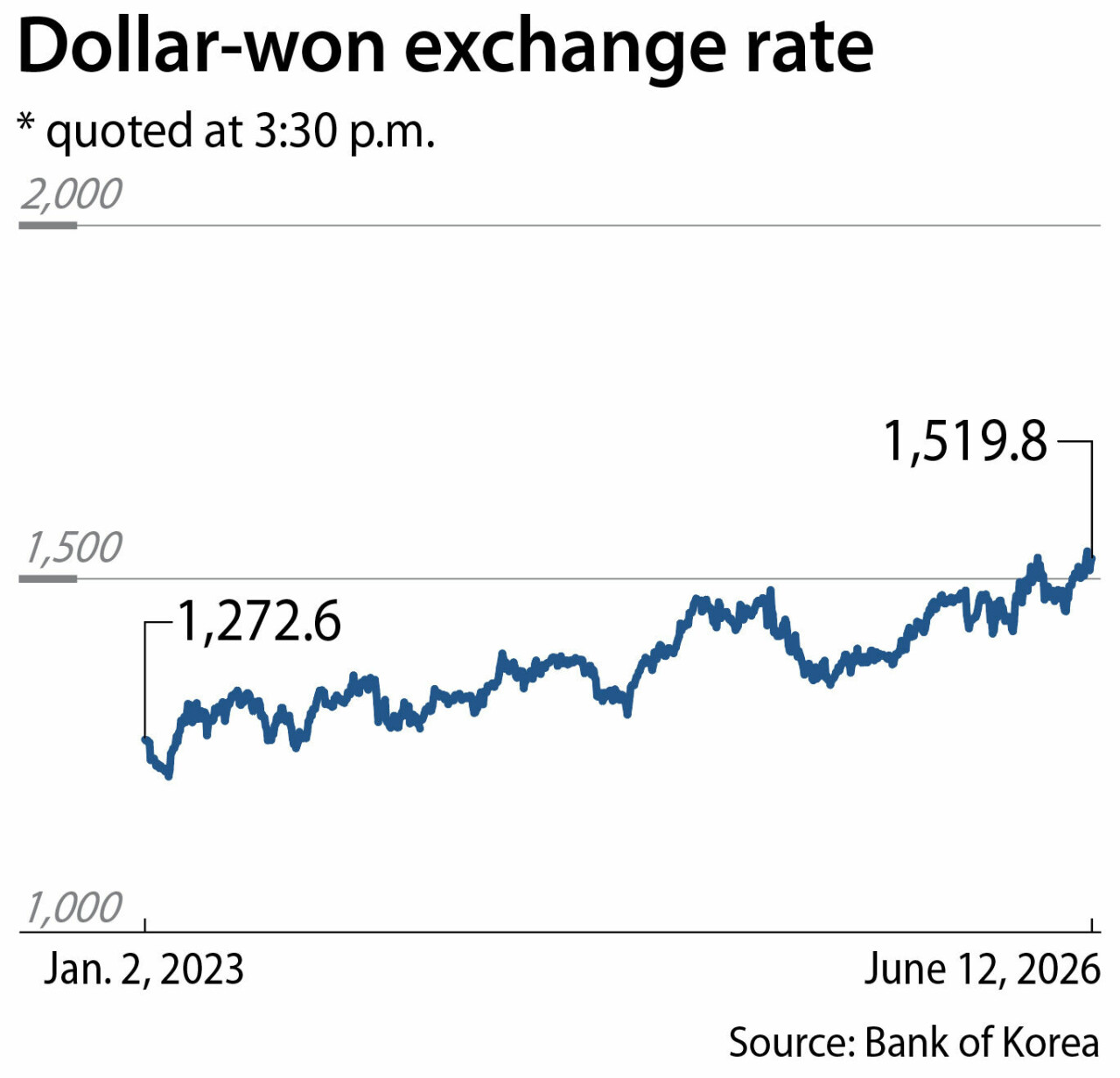 Historically weak won drives critics to claim years of policy ...