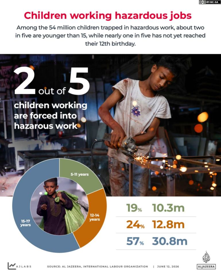 One in 17 children is working: Here are the industries driving child labour