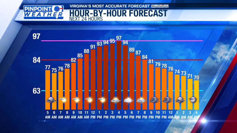 Pinpoint weather: High heat with severe storms possible today