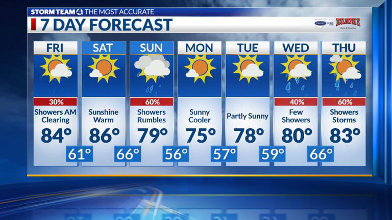 Columbus weather: Early showers, clearing, less humid
