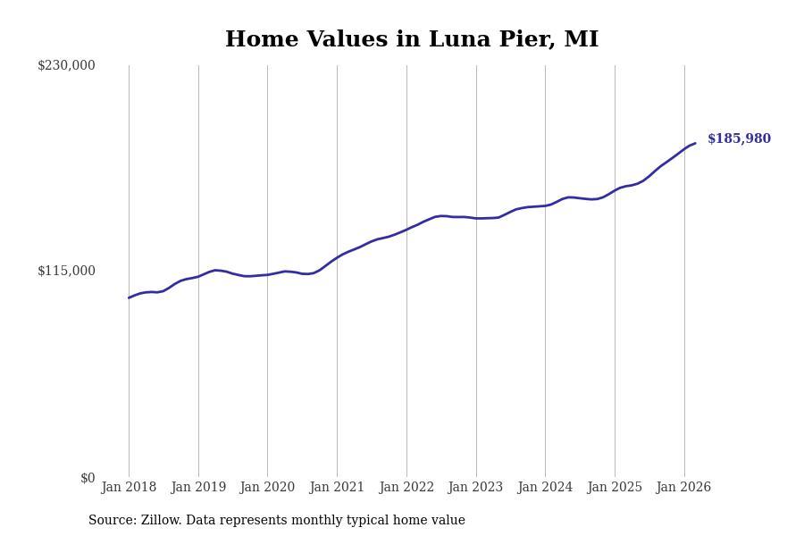 Cities with the most expensive homes in the Monroe, Michigan metro area
