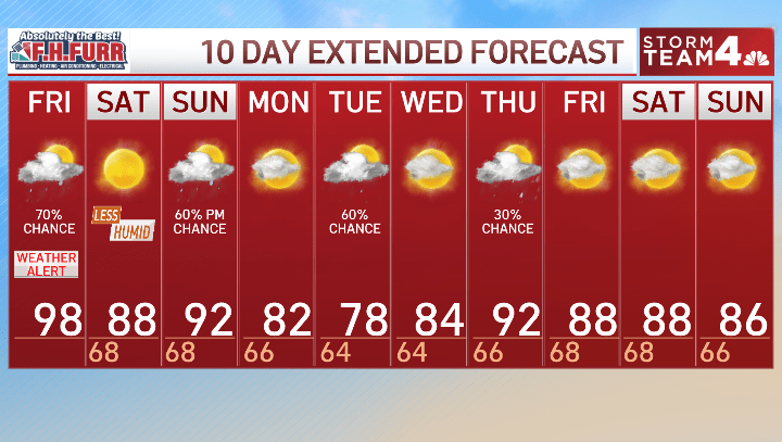 Weather alert: Heat index to soar above 100° and storms could hit PM ...