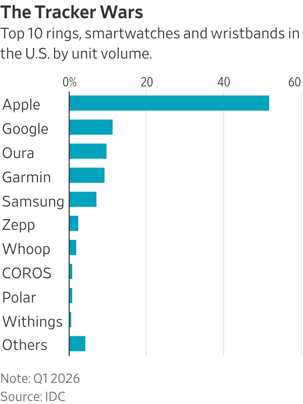 The wearable boom is real. The investment case is murkier.