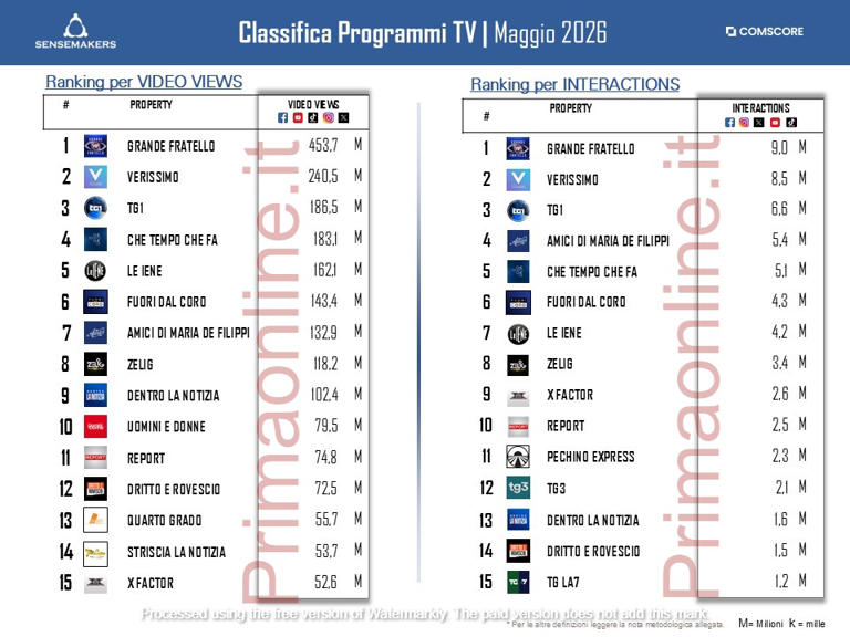 Classifica social programmi tv: in luce il GFVip, con Blasi e Mussolini ...