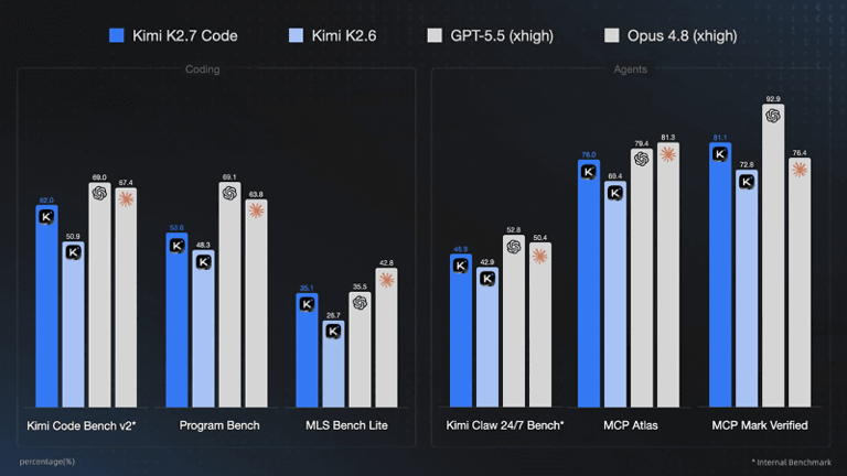 MCP連携でOpus 4.8超え、1兆パラメータLLM「Kimi K2.7 Code」無償公開