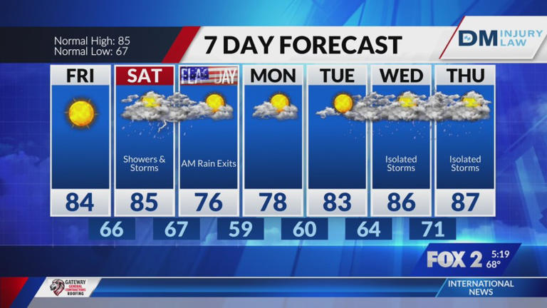 Temperatures drop Friday, storms return Saturday