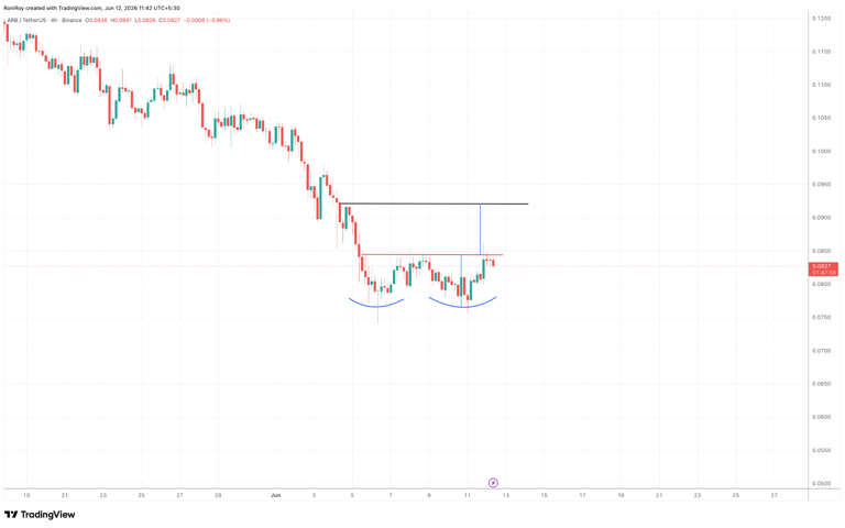 ARB price rallies on LG news: can bulls clear neckline resistance at $0 ...