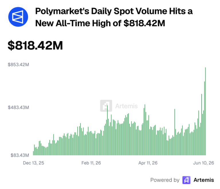 Polymarket daily spot volume hits record $818M as World Cup, SpaceX IPO ...