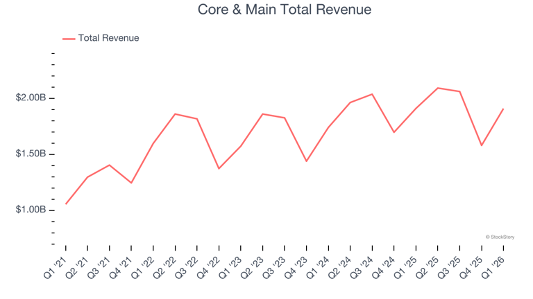 A look back at industrial distributors stocks Q1 earnings: Core & Main ...