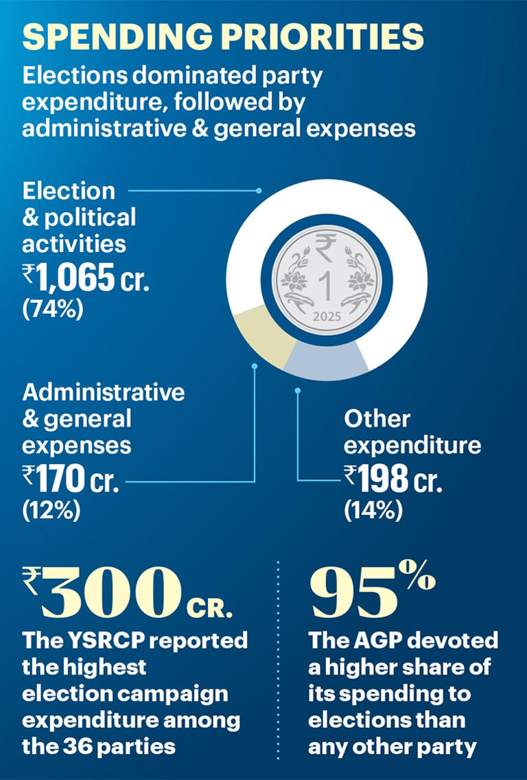 Regional political parties | The money trail