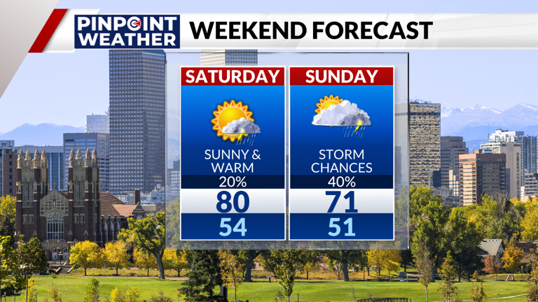 Denver weather: Warm and sunny before weekend shower
