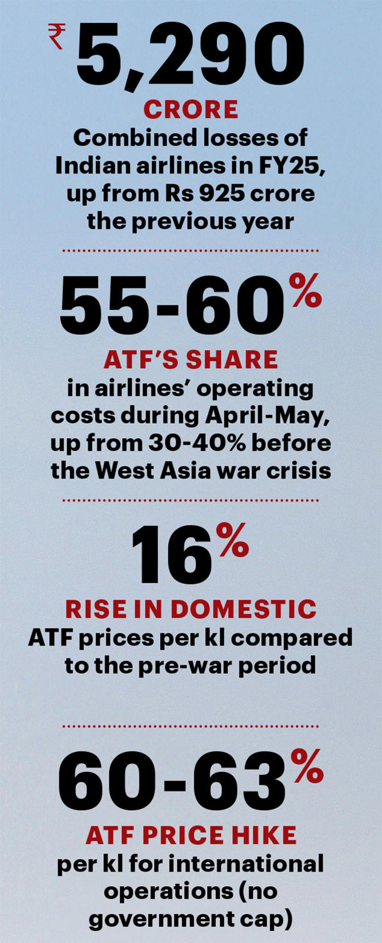 Aviation sector | The high cost of flying