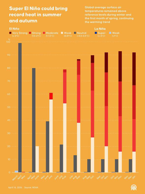 El Niño begins to shape worldwide as U.S. braces for dangerously high ...