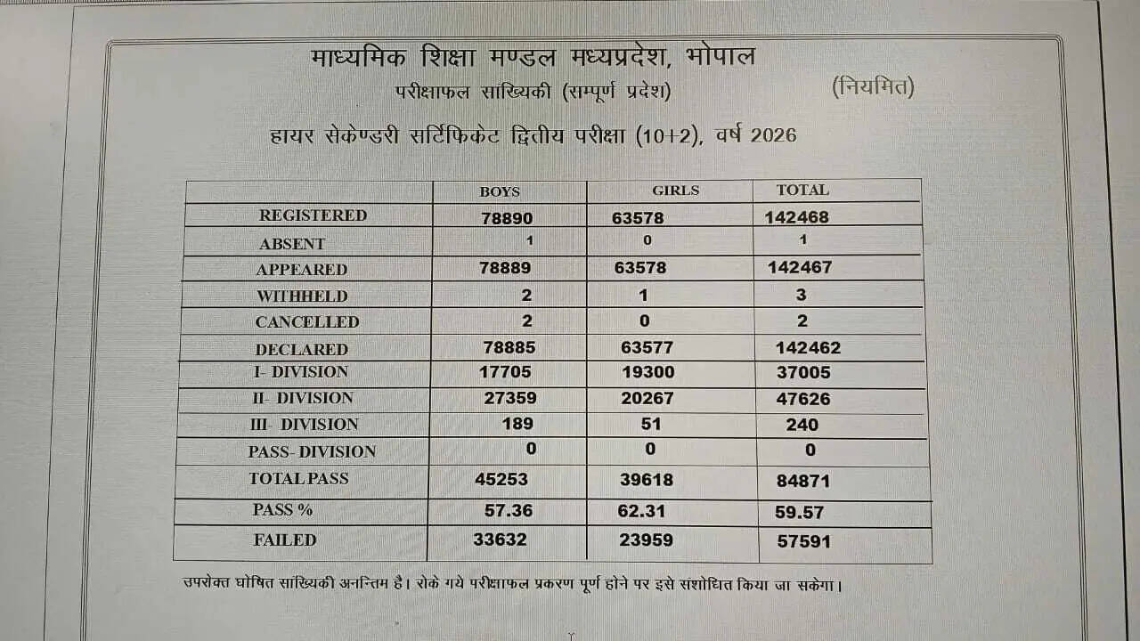 KTU BTech pass percentage hits record 60.1%, women outperform men ...