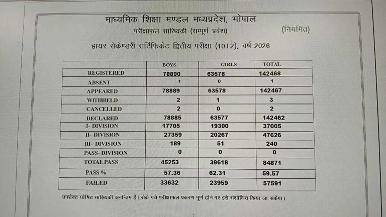 KTU BTech pass percentage hits record 60.1%, women outperform men ...