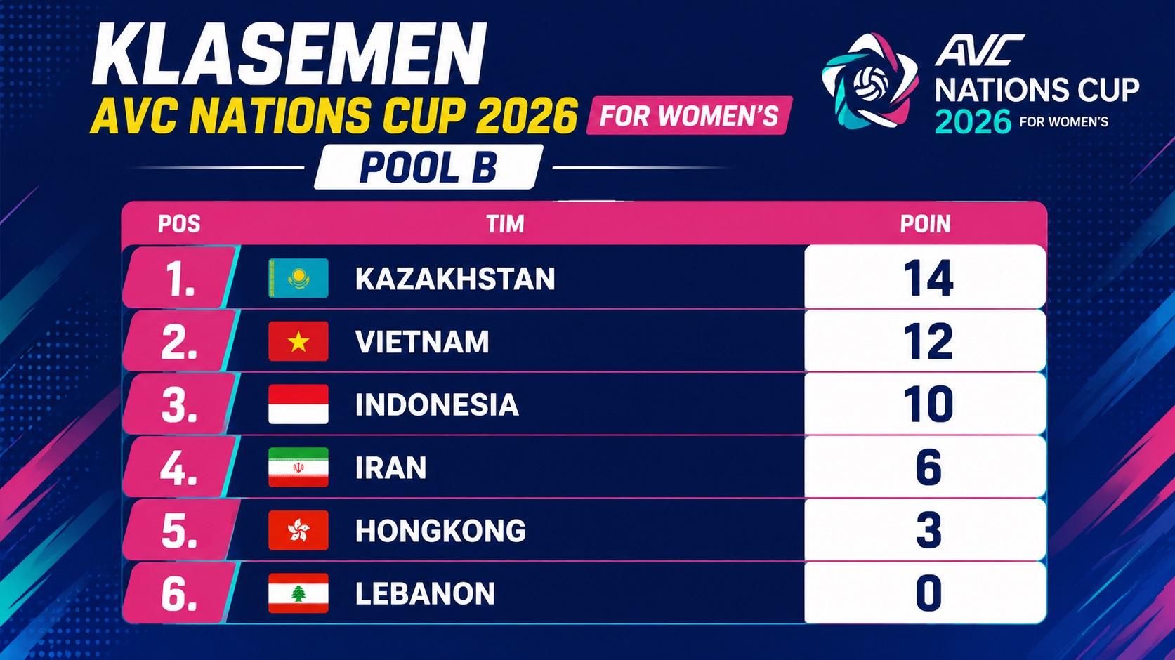 Klasemen akhir timnas voli putri Indonesia di AVC Nations Cup 2026 ...