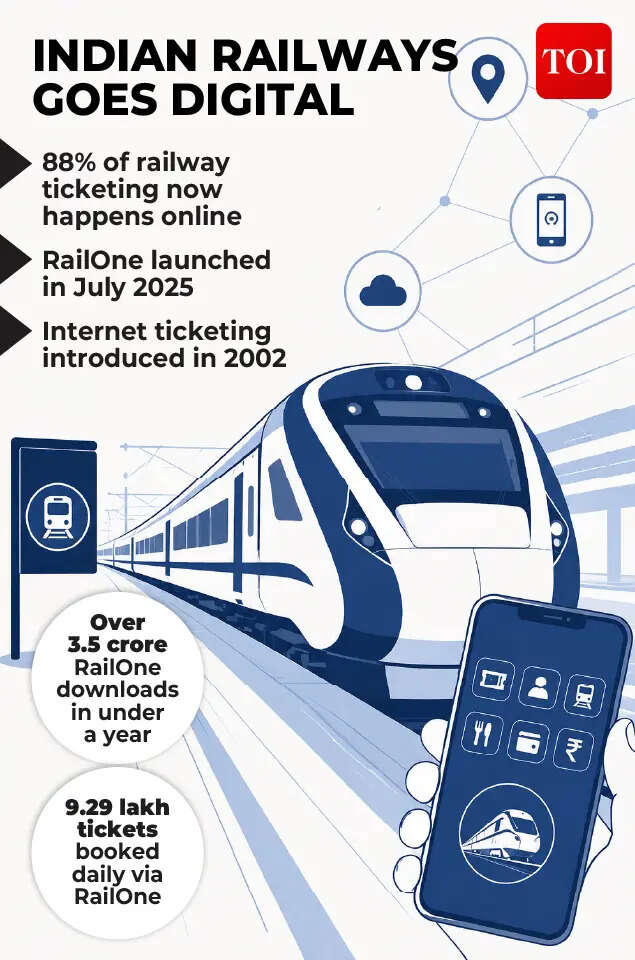 Synergy of steel & software: How Indian Railways got on the digital track