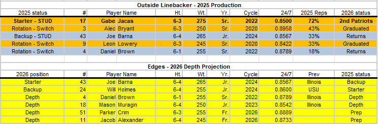 Oregon Ducks football dive: Illinois Fighting Illini football 2026 preview
