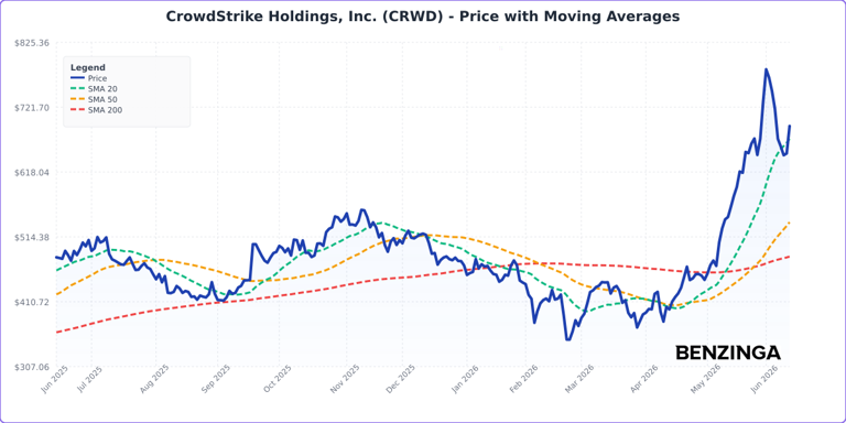 What's going on with CrowdStrike stock Friday?
