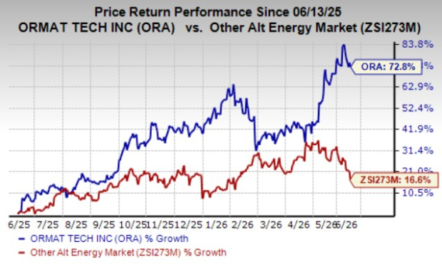 Ormat Technologies gains from geothermal and energy storage expansion