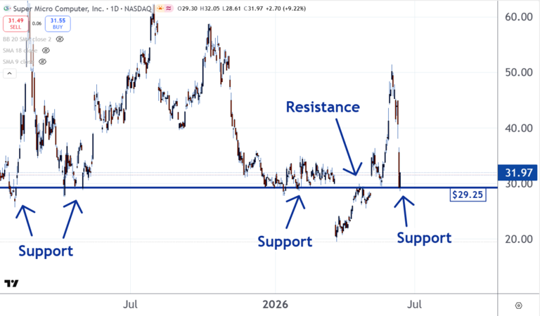 Stock of the day – is this the bottom for Super Micro Computer?