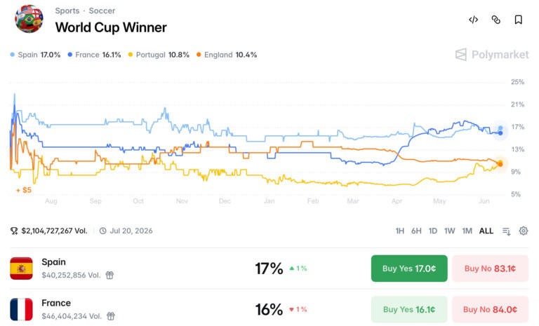Polymarket daily spot volume hits record $818M as World Cup, SpaceX IPO ...