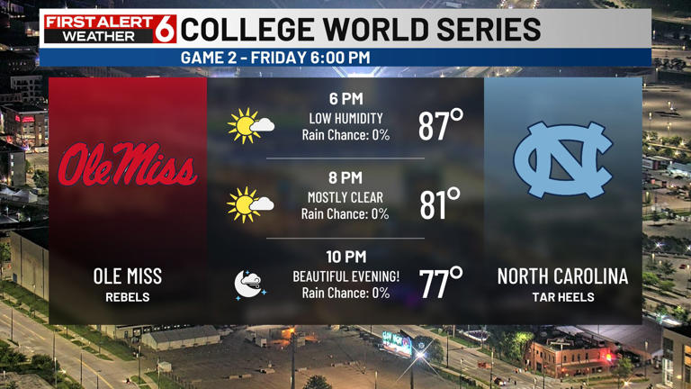 Jaret’s First Alert 6 forecast - Beautiful weather for first CWS games ...