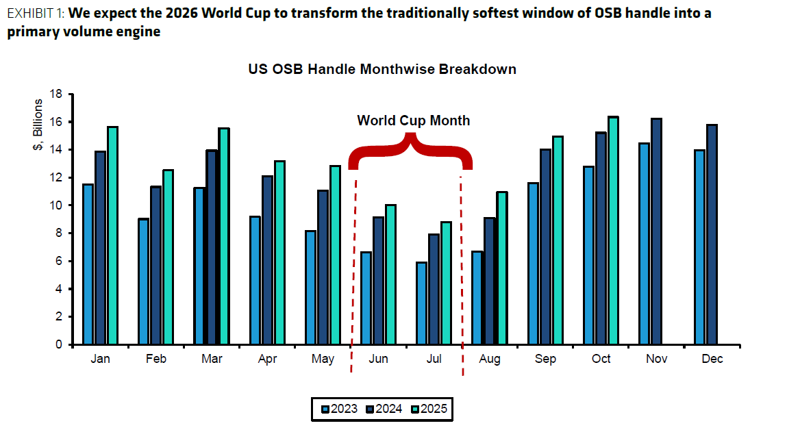 Coinbase eyes World Cup boost as prediction markets surge: Bernstein