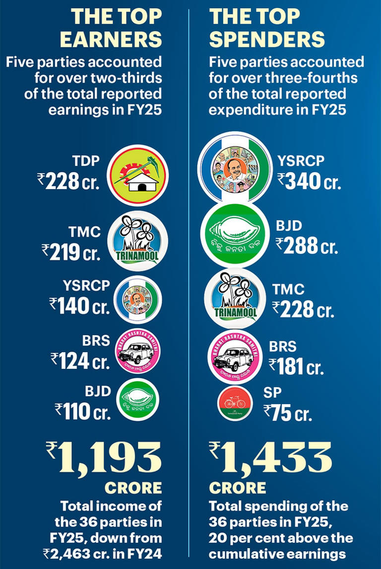 Regional political parties | The money trail
