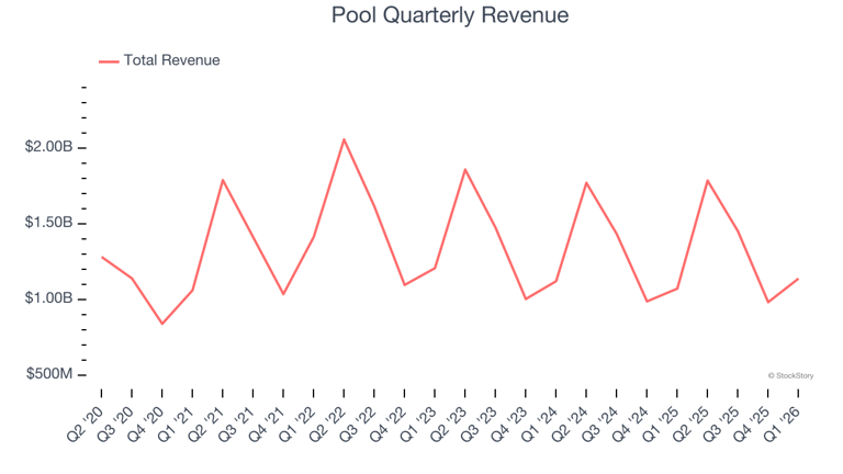 3 reasons to avoid POOL and 1 stock to buy instead