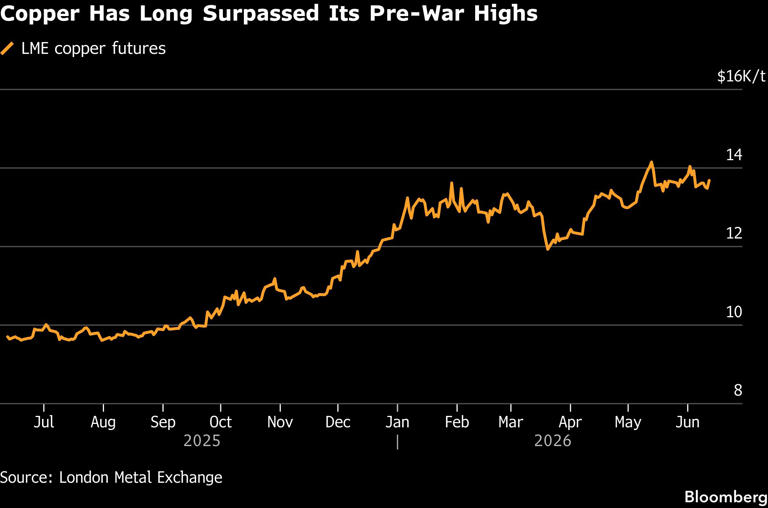 Copper prices surge as traders weigh prospect of US-Iran deal