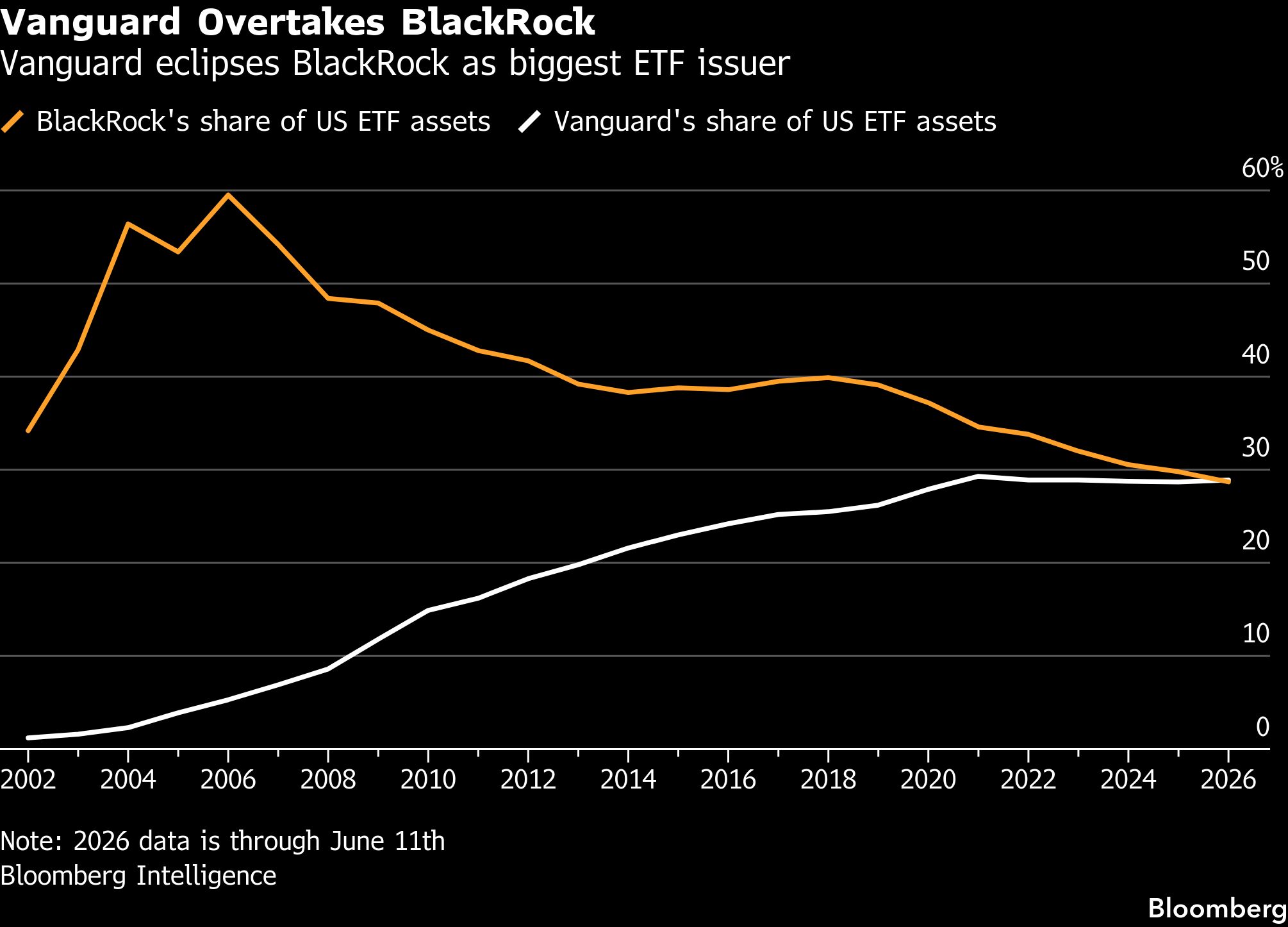 Vanguard ends BlackRock’s 20-year run atop US ETF market