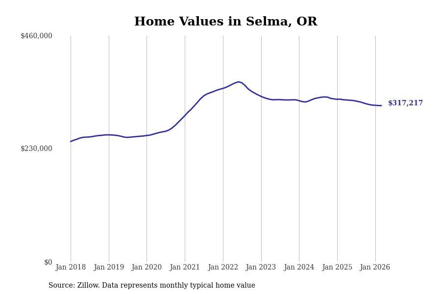 Cities with the most expensive homes in the Grants Pass metro area