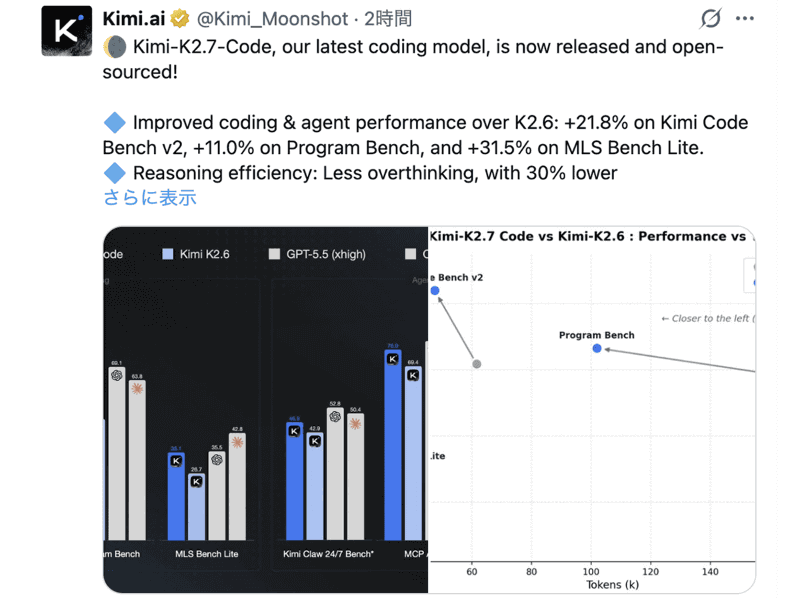 MCP連携でOpus 4.8超え、1兆パラメータLLM「Kimi K2.7 Code」無償公開