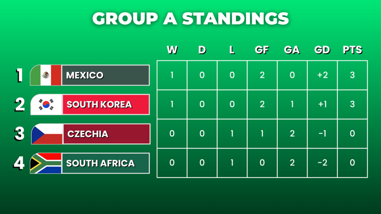 World Cup 2026: US., Canada open at home after Mexico starts with win