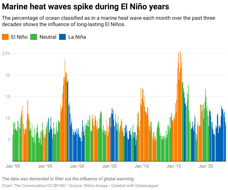 El Niño is back, and ocean temperatures are already near record highs ...