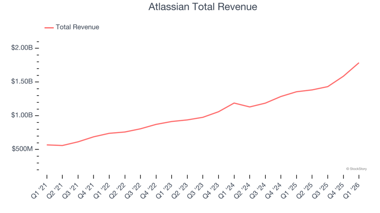 Productivity software stocks Q1 in review: Atlassian (NASDAQ:TEAM) vs peers