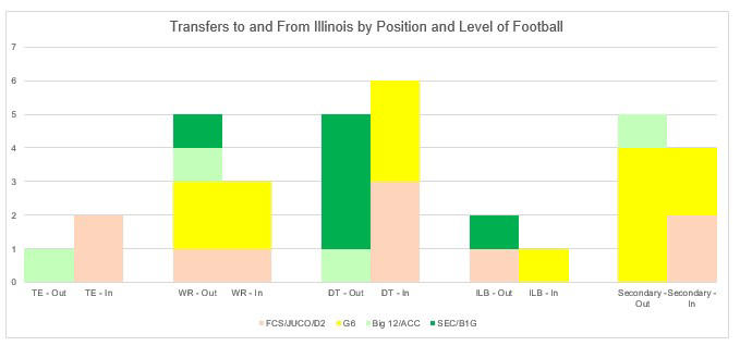 Oregon Ducks football dive: Illinois Fighting Illini football 2026 preview