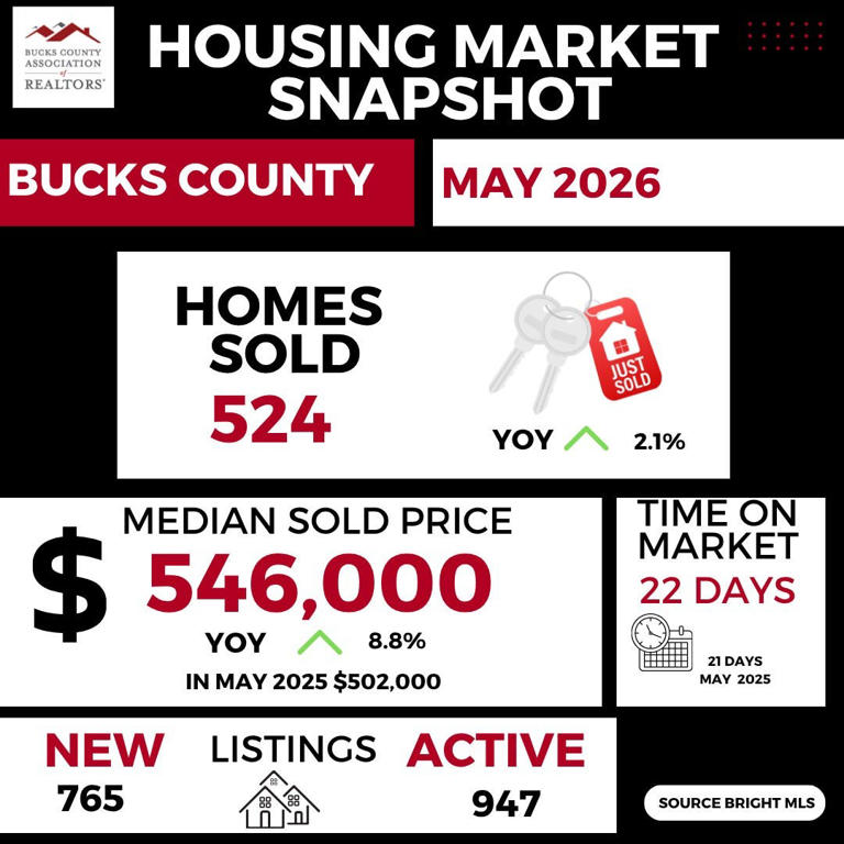 Bucks housing market saw prices rise, inventory improve in May